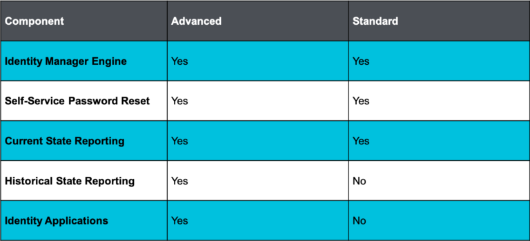 NetIQ Identity Manager 4.8 Review - Part 1: Overview - Concensus ...